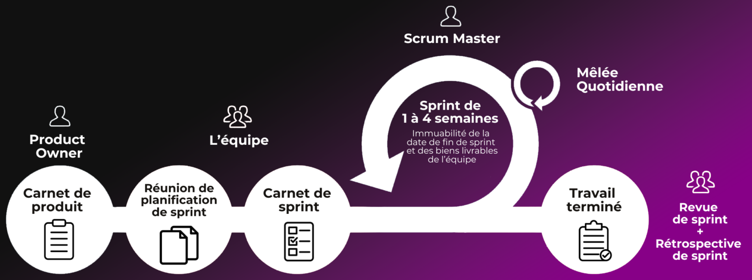 Méthode Scrum : Une Approche Agile pour la Gestion de Projet - ITTA